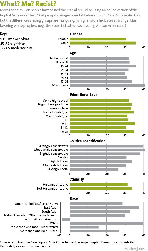 On the popularly reported black implicit association test (IAT) results ...