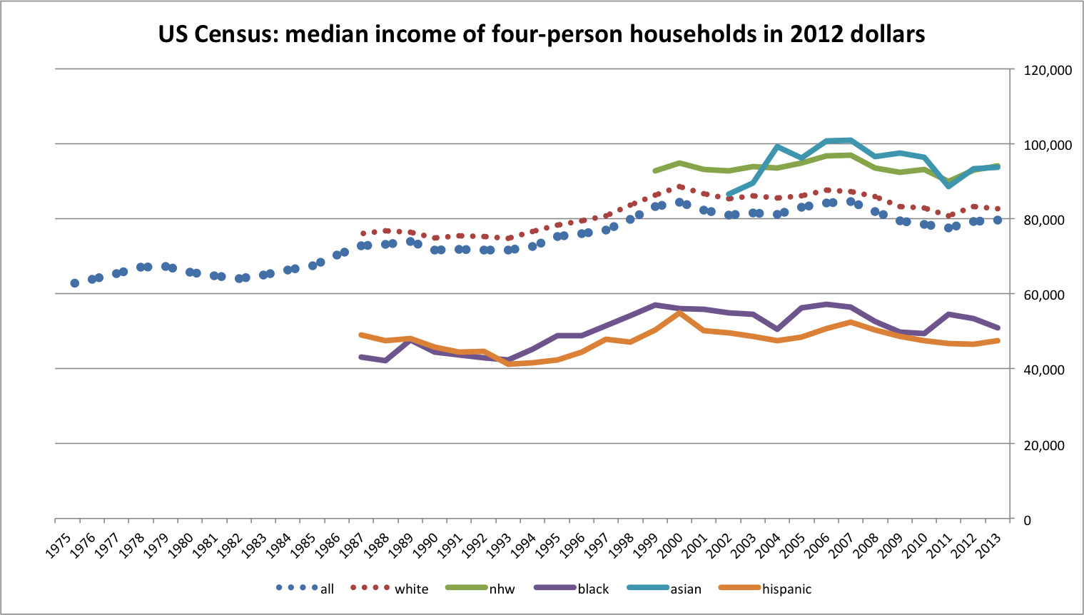 A bit of data on the income stagnation and related arguments – Random ...